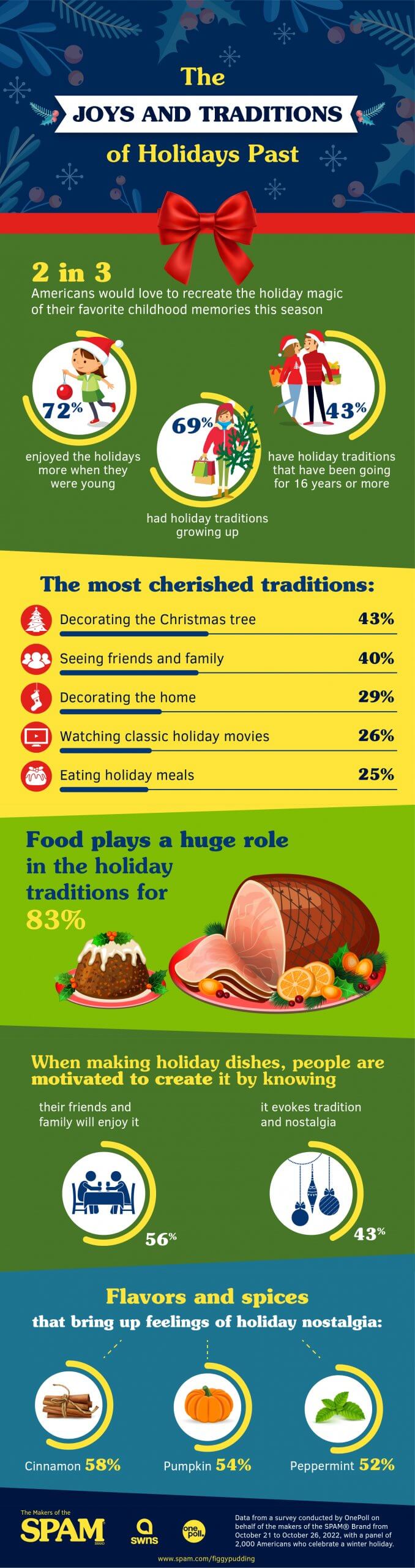 The SPAM® Brand – The Joys and Traditions of Holidays Past - Hormel Foods